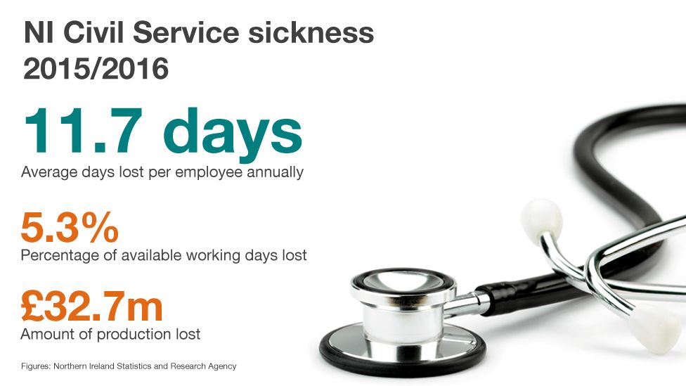 Northern Ireland Civil Service sick leave continues to rise - BBC News