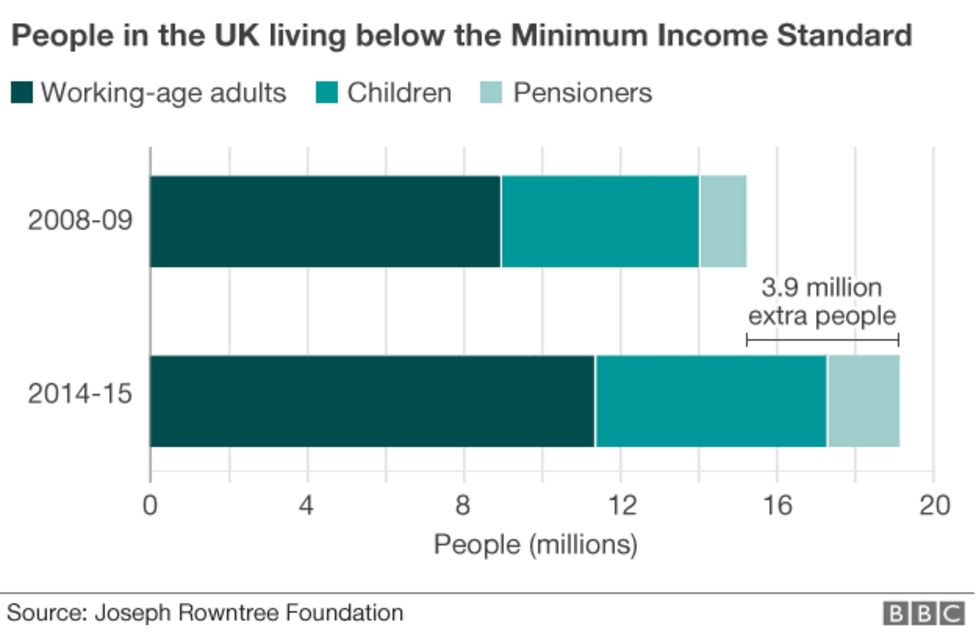 A third of UK lives on inadequate income, says think tank - BBC News