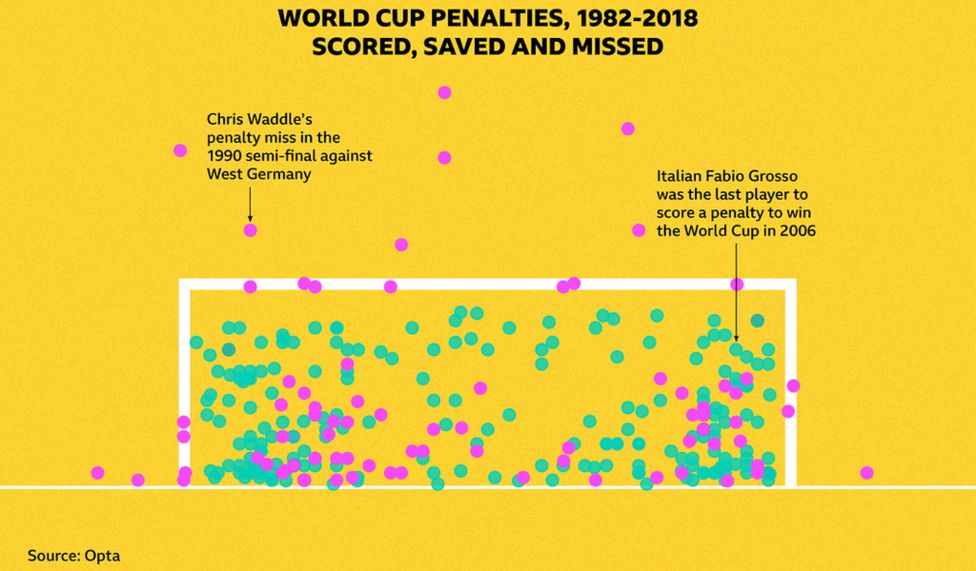 World Cup 2022: How to take a penalty in a shootout - BBC Sport