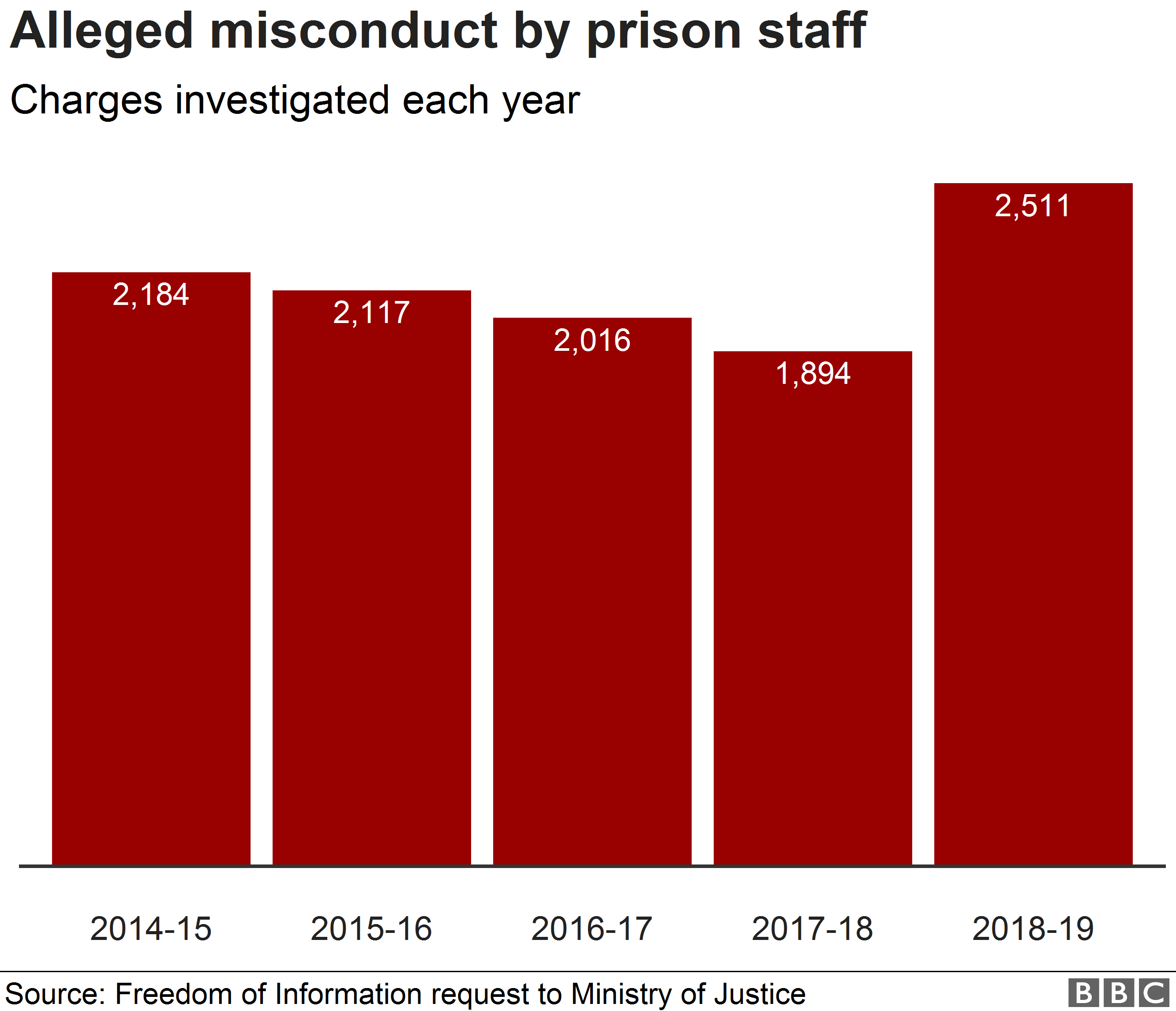 Prison staff misconduct investigations rise by third - BBC News