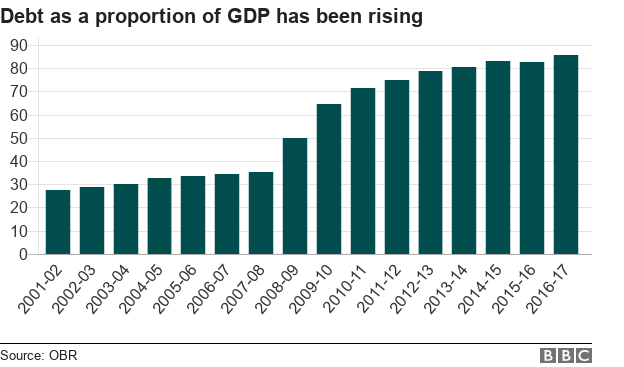 Spring Statement: Is the chancellor right that debt is shrinking? - BBC ...