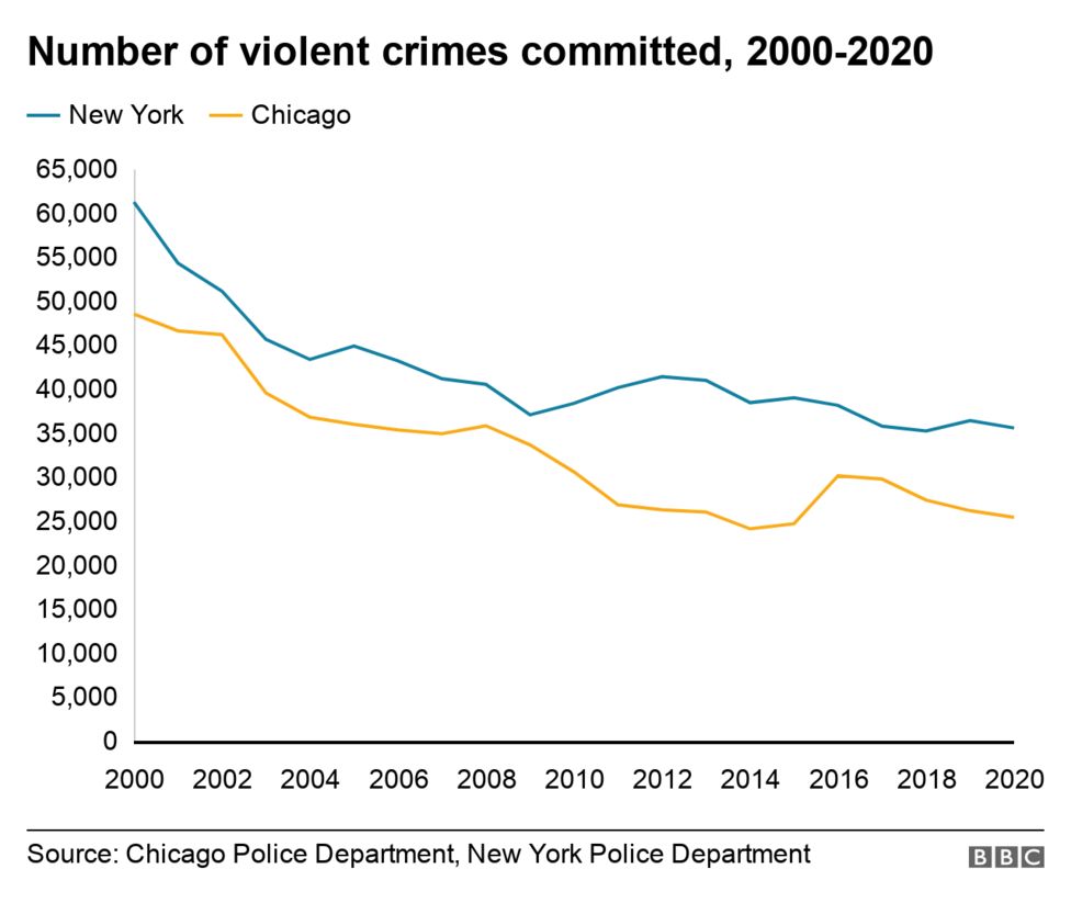 US crime: Is America seeing a surge in violence? - BBC News