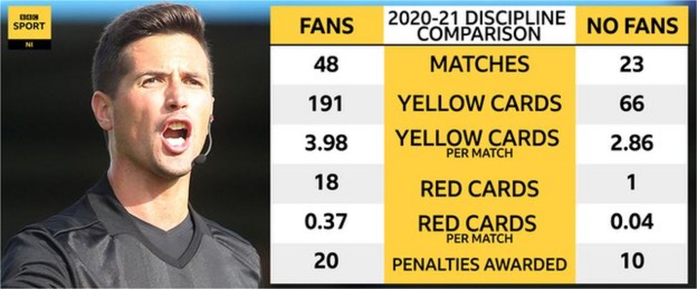 Irish Premiership: How different is this year's league to previous ...