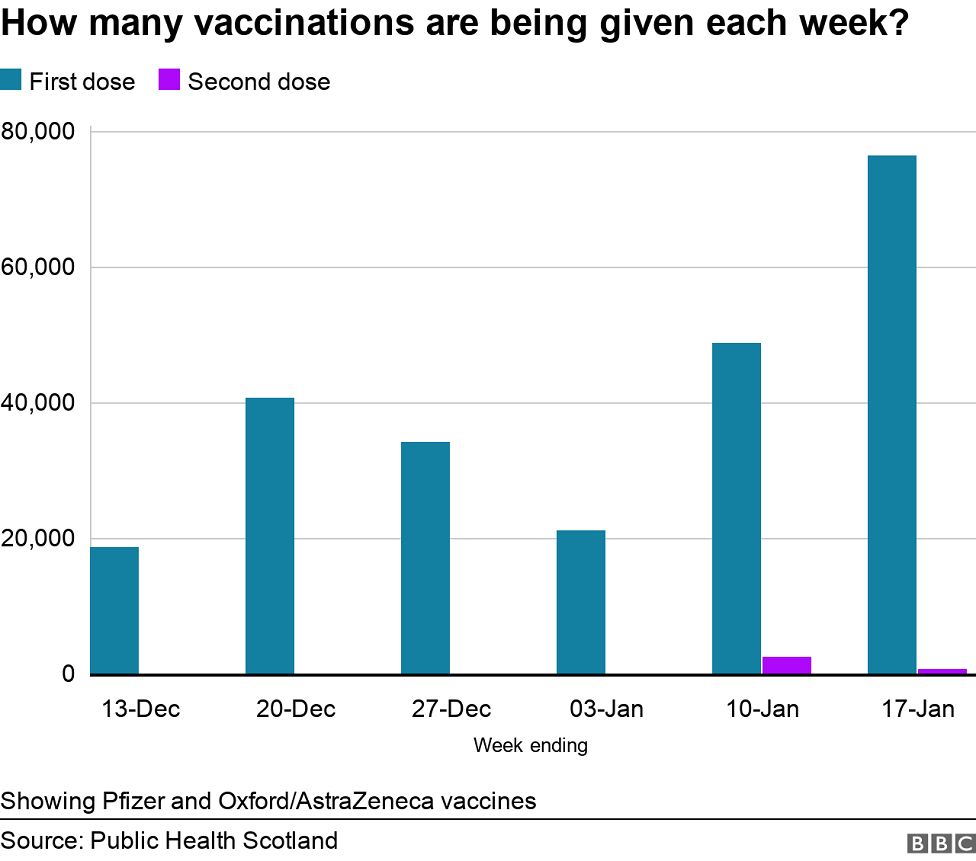 Is Scotland 'picking up pace' on vaccinations? - BBC News