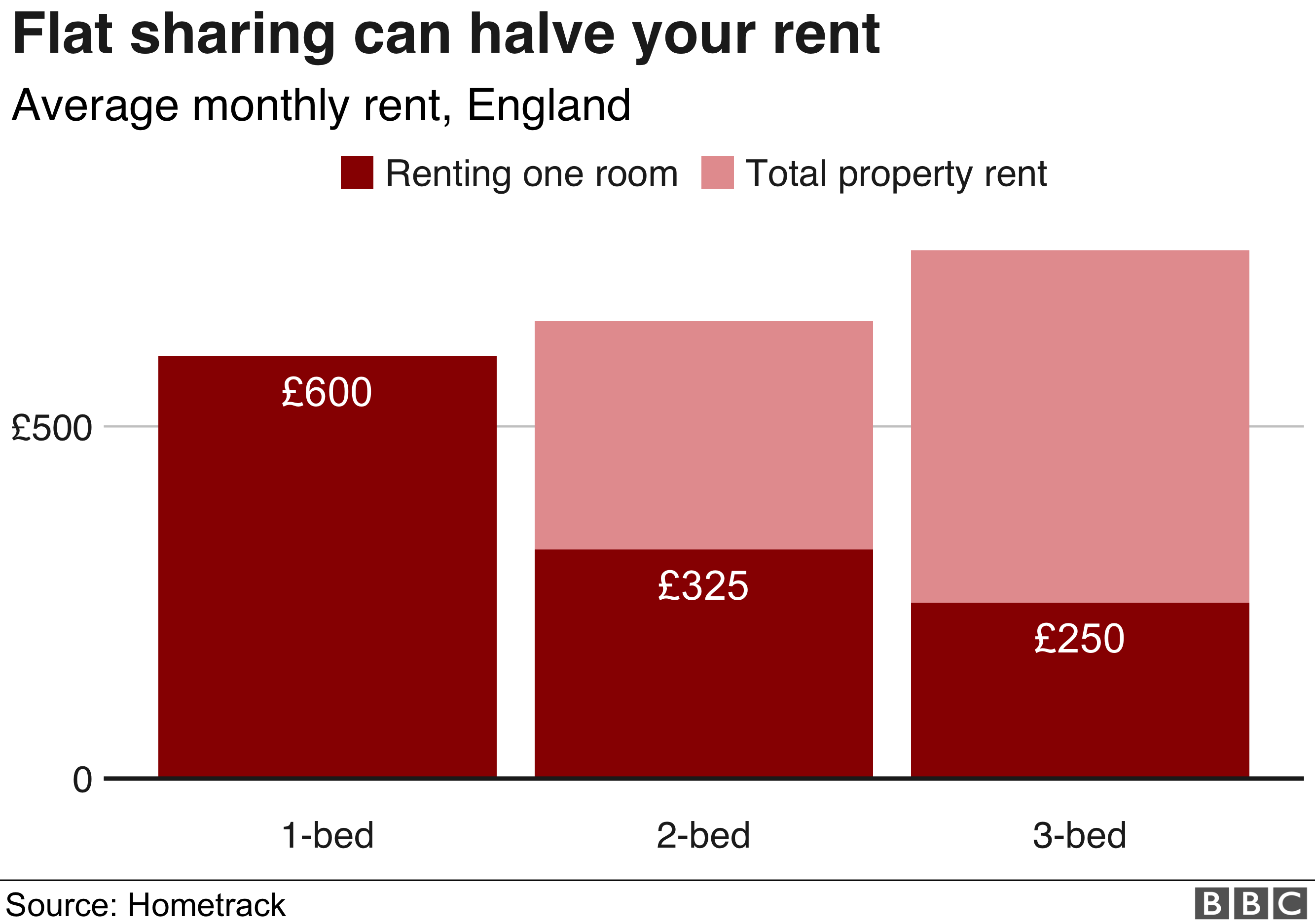 The cost of renting in the UK in seven charts - BBC News