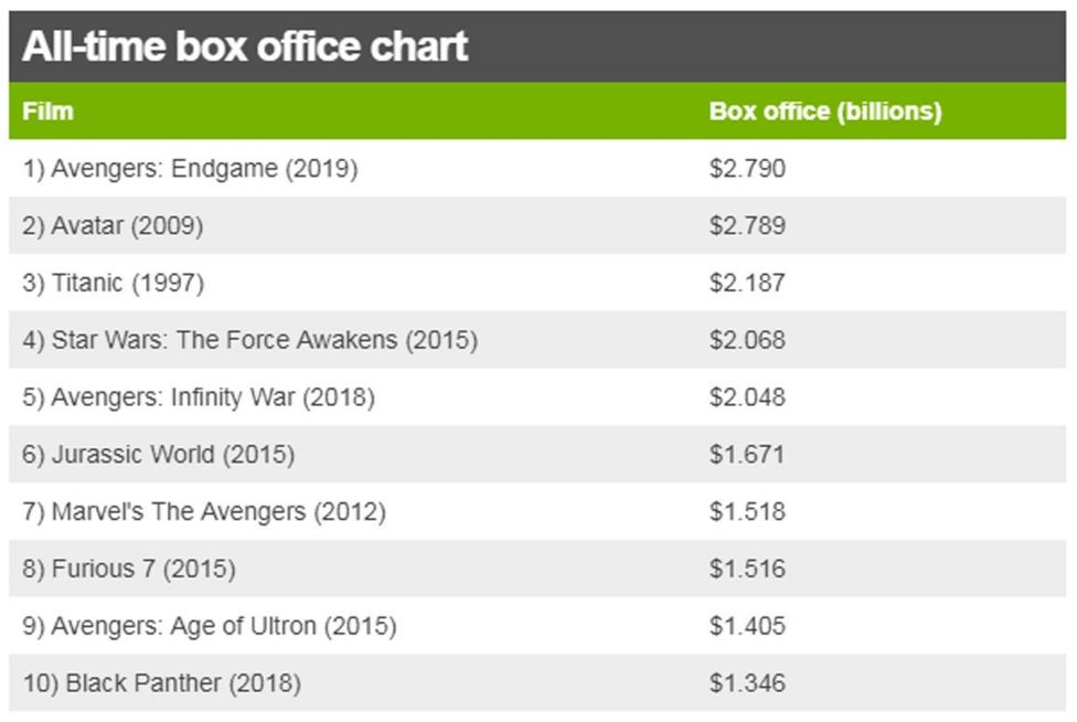 Avengers: Endgame overtakes Avatar as top box office movie of all time ...