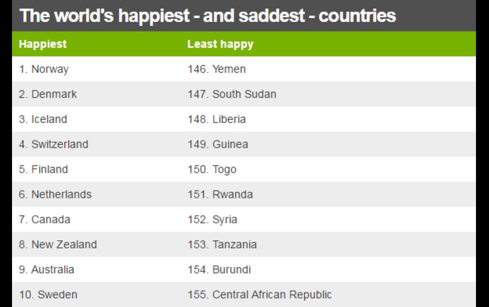 Happiness report: Norway is the happiest place on Earth - BBC News