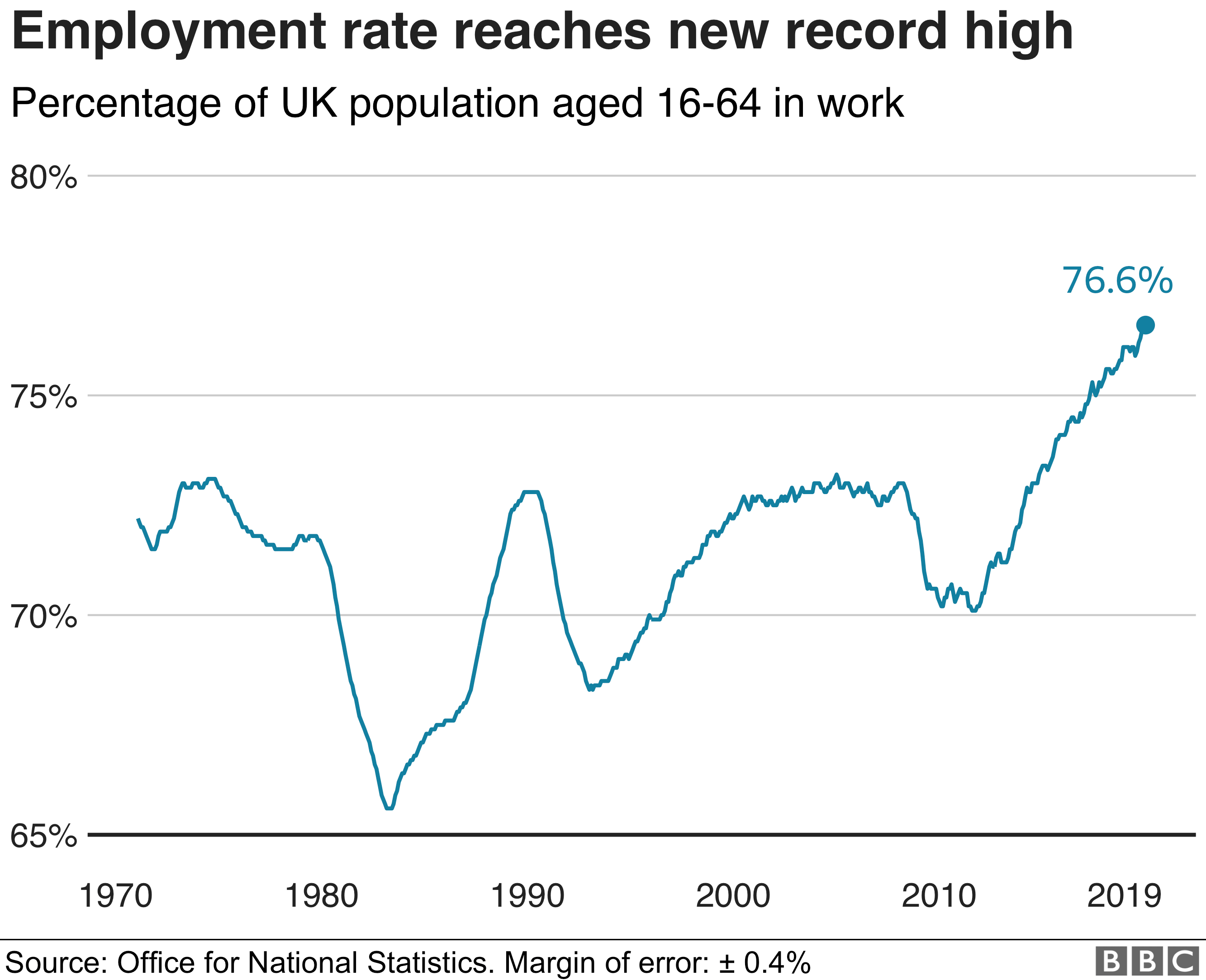 UK employment rate at record high before lockdown - BBC News