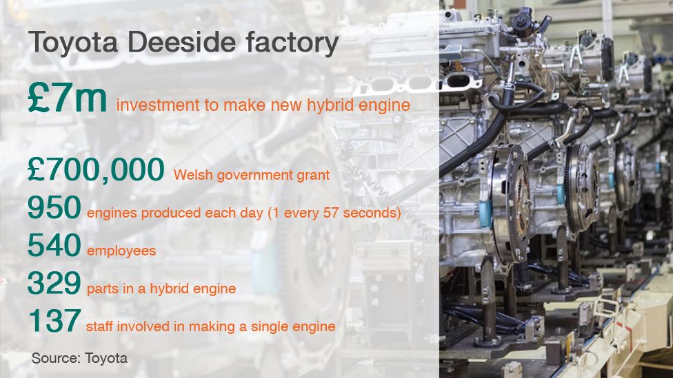 Toyota invests £7m for new hybrid engine at Deeside plant - BBC News