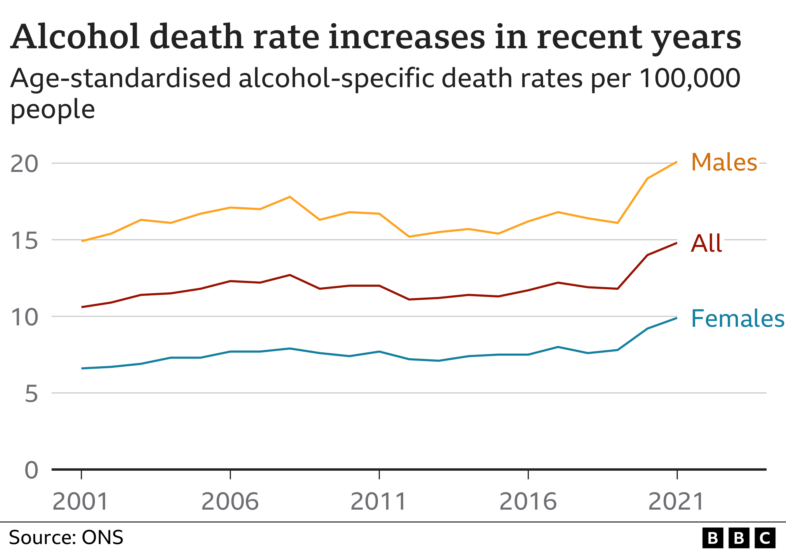 Record alcohol deaths from pandemic drinking - BBC News