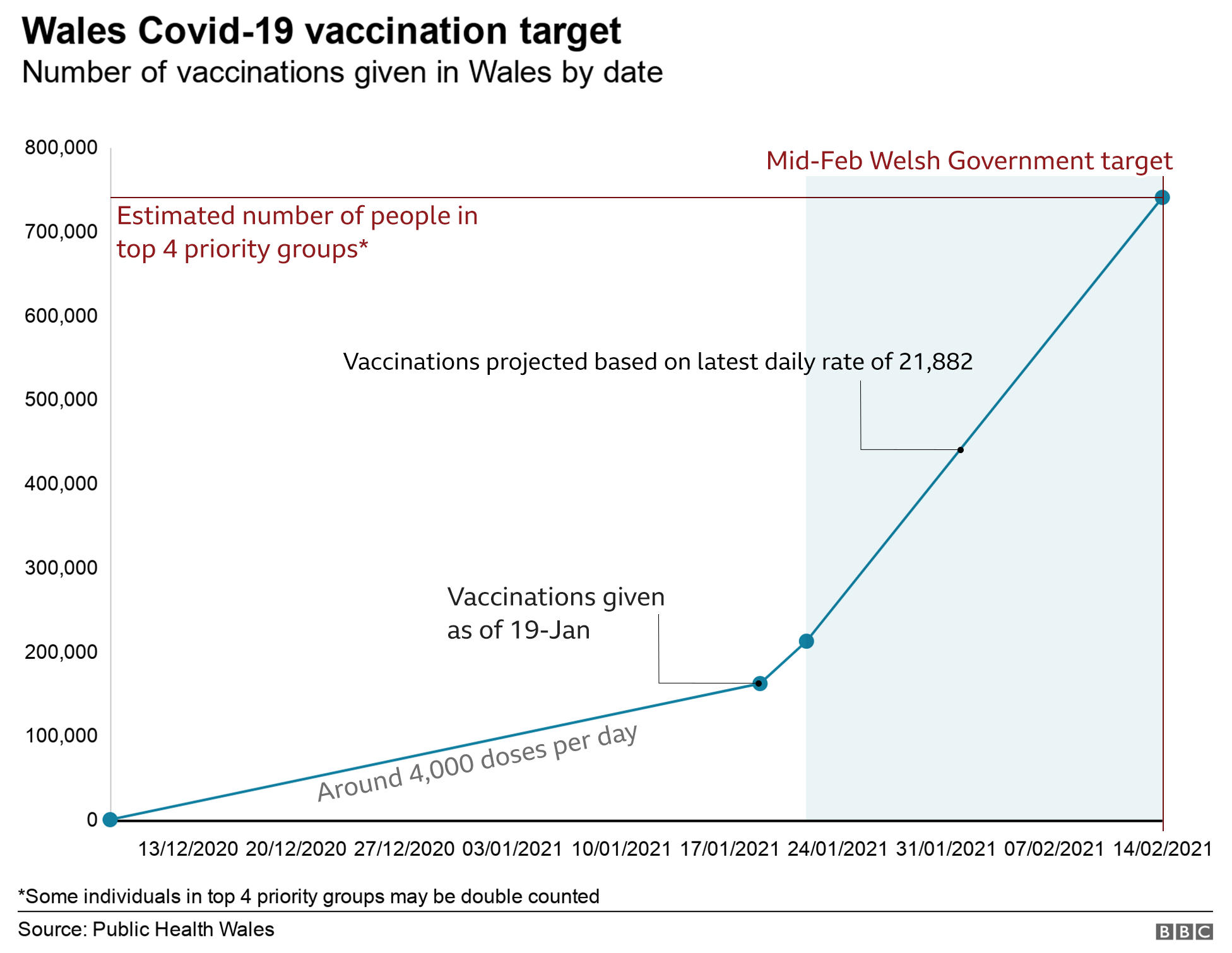 Covid vaccine: Can Wales meet its targets? - BBC News