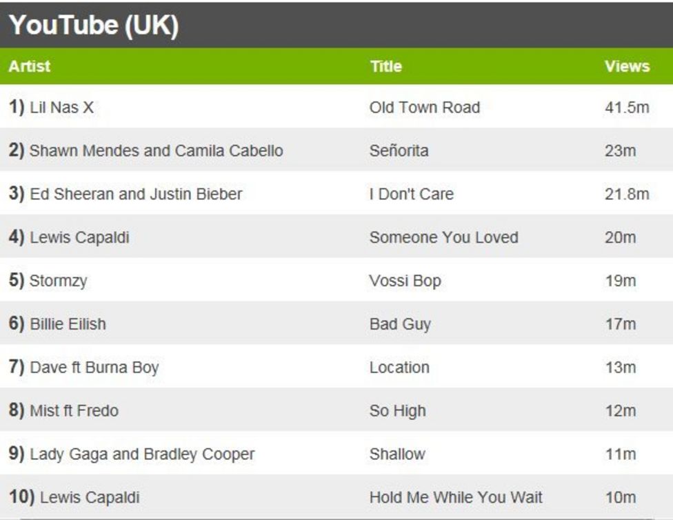 What was the UK's song of the summer? This massive data dump reveals ...