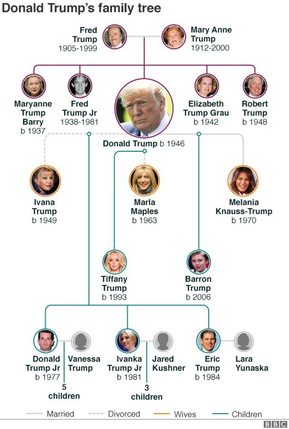 Trump's parents and siblings: What do we know of them? - BBC News