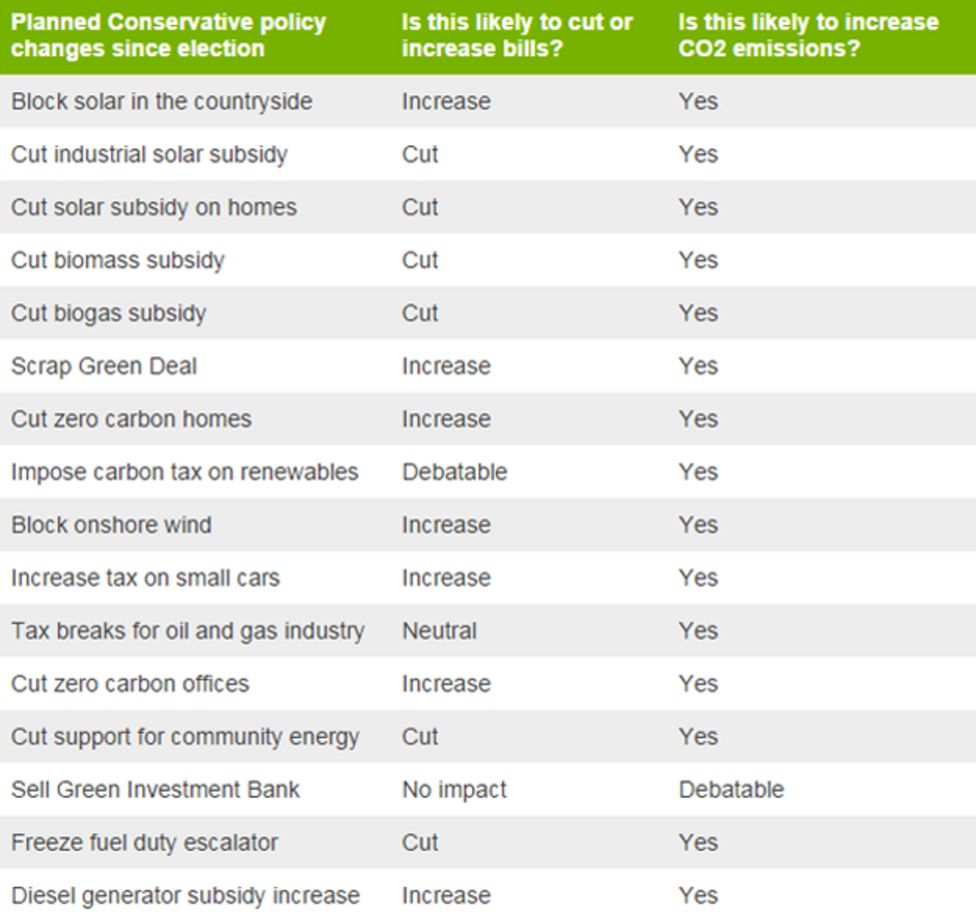 Government energy policies 'will increase CO2 emissions' - BBC News