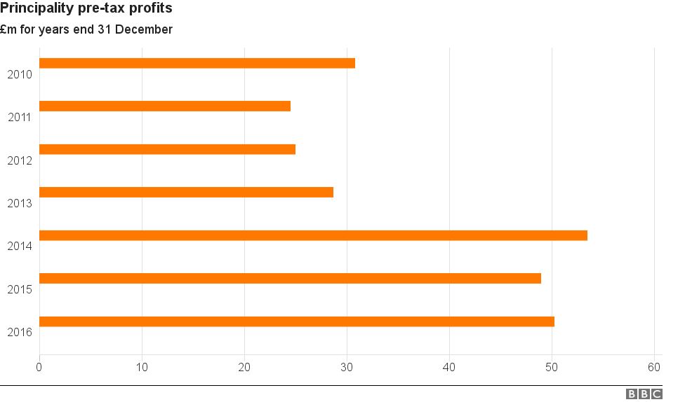 Principality Building Society sees rise in profits - BBC News