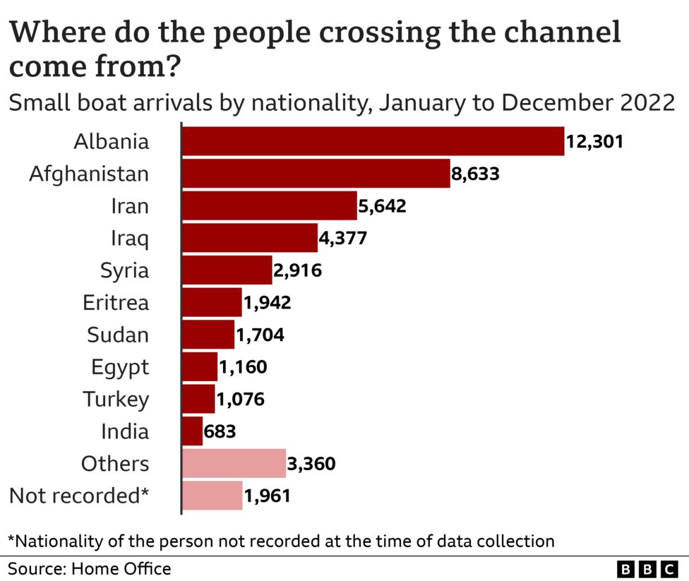 Albanian migrants: Why are they coming to the UK and how many have arrived? - BBC News