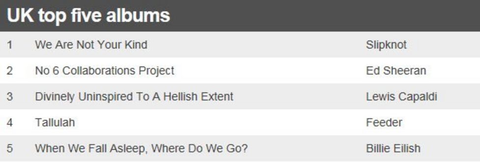 Slipknot dethrone Ed Sheeran in UK album chart - BBC News