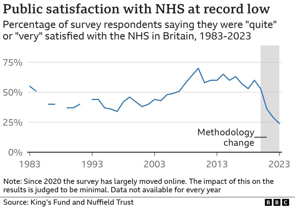 Public satisfaction with NHS at lowest ever level, survey shows - BBC News