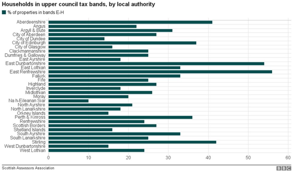All you need to know about Scotland's council tax system - BBC News