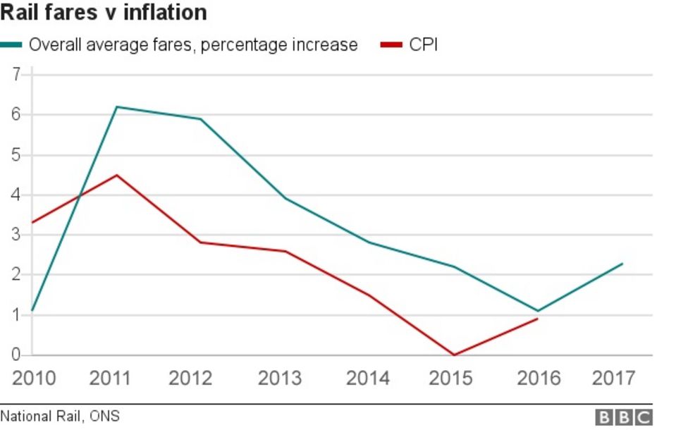 Train fares to rise by average of 2.3% - BBC News