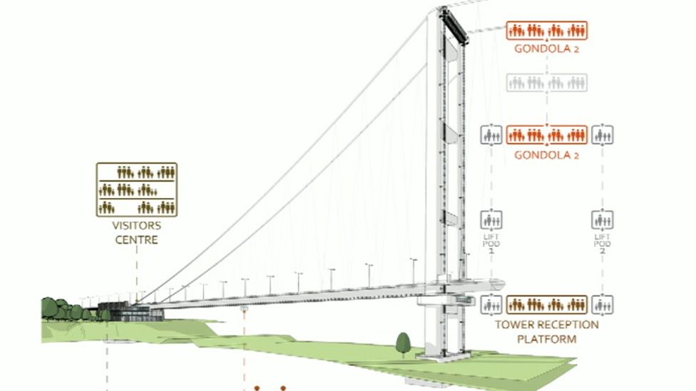 Humber Bridge glass lift visitor centre plans under threat - BBC News