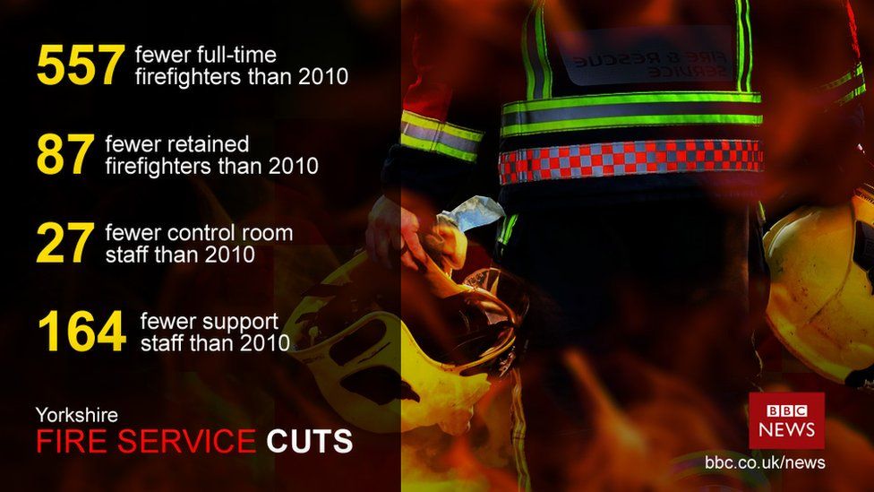 Union warns of deaths due to 21% cut to Yorkshire fire crews - BBC News