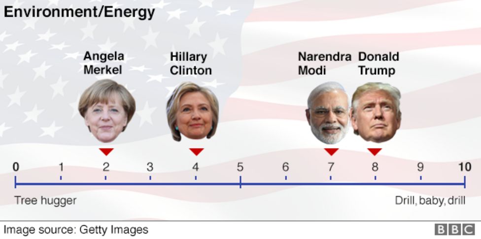 US election: Hillary Clinton and Donald Trump compared to world leaders ...
