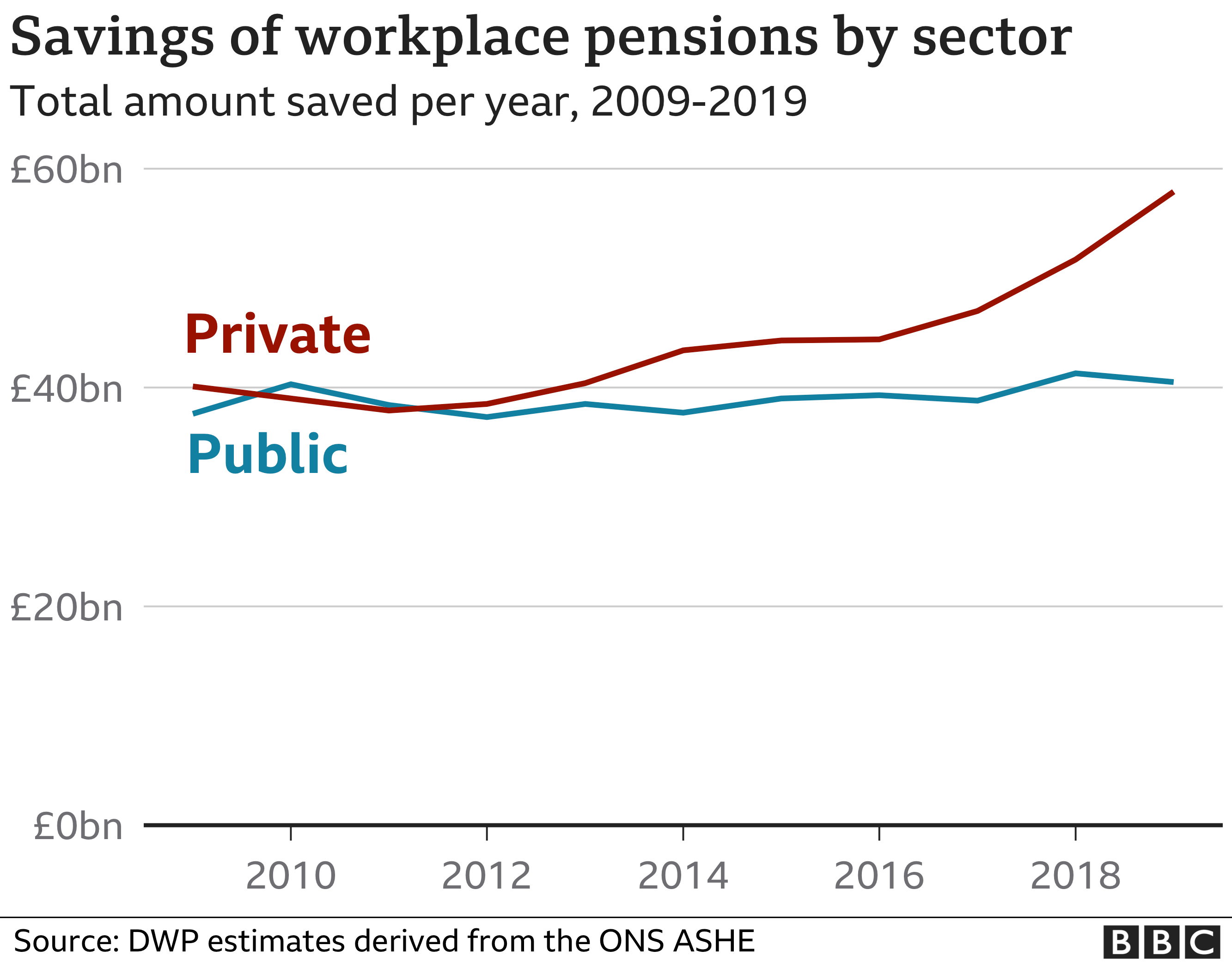 What's your pension invested in? - BBC News