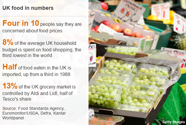 Why the UK has such cheap food - BBC News