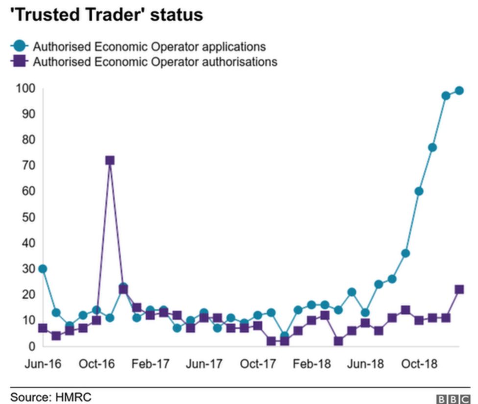 Brexit: Less than half of trusted trader applications approved - BBC News