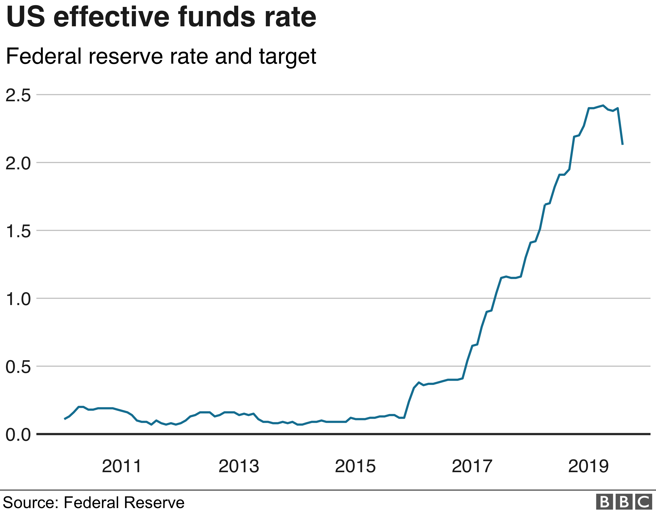 Why the Fed's interest rate move matters - BBC News