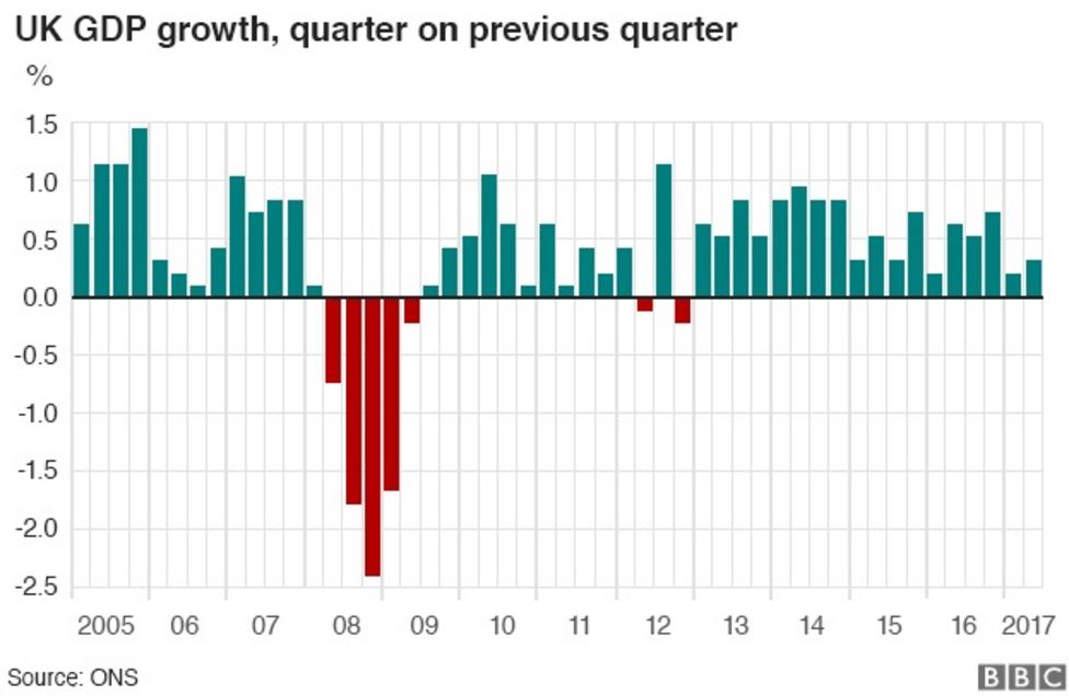 UK economic growth rate edges slightly higher - BBC News