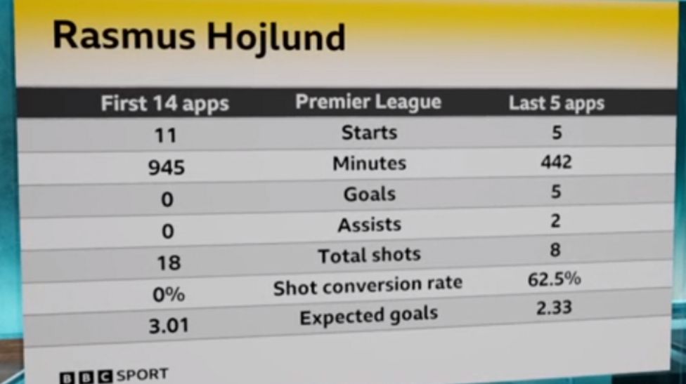 'Hojlund scoring is massive for Man Utd going forward' - BBC Sport