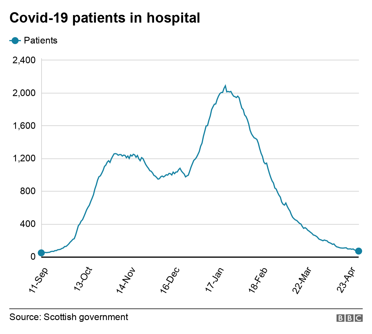 Covid in Scotland: Most councils on track for level 2 restrictions ...