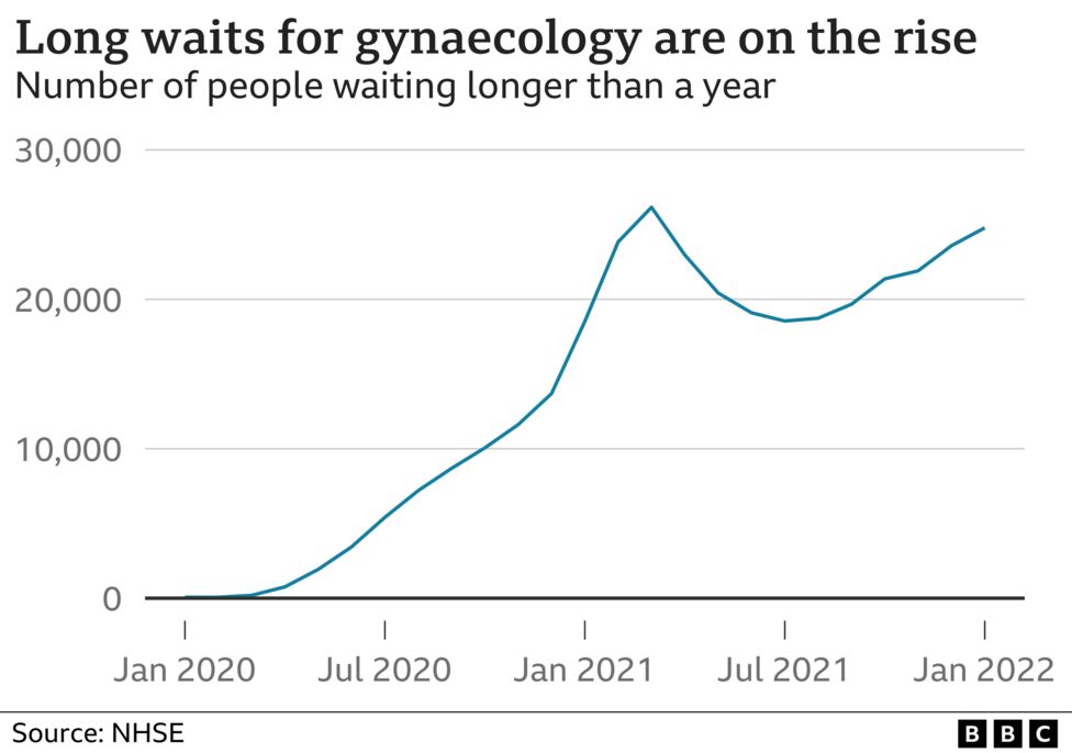 Gynaecology waits soar by 60% during pandemic - BBC News