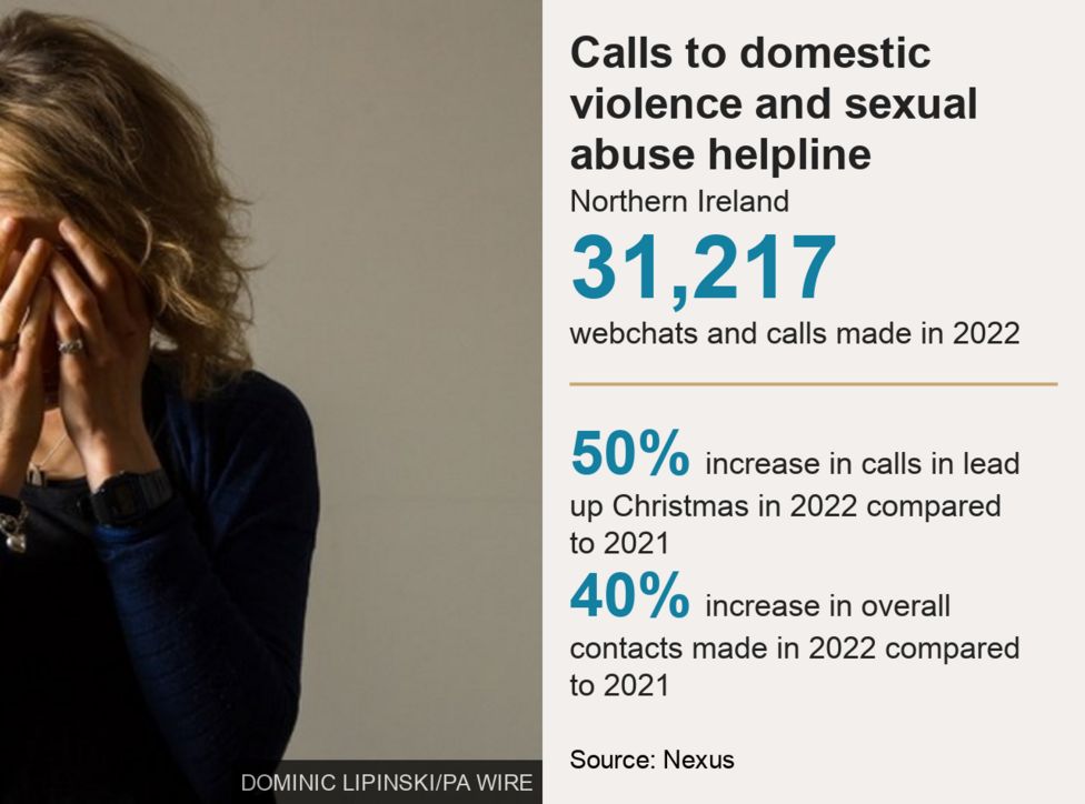 Sexual violence and abuse helpline calls increase in Northern Ireland ...