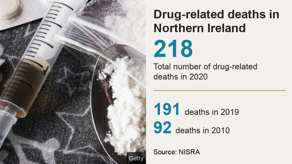 Drug-related deaths more than double in decade in Northern Ireland ...