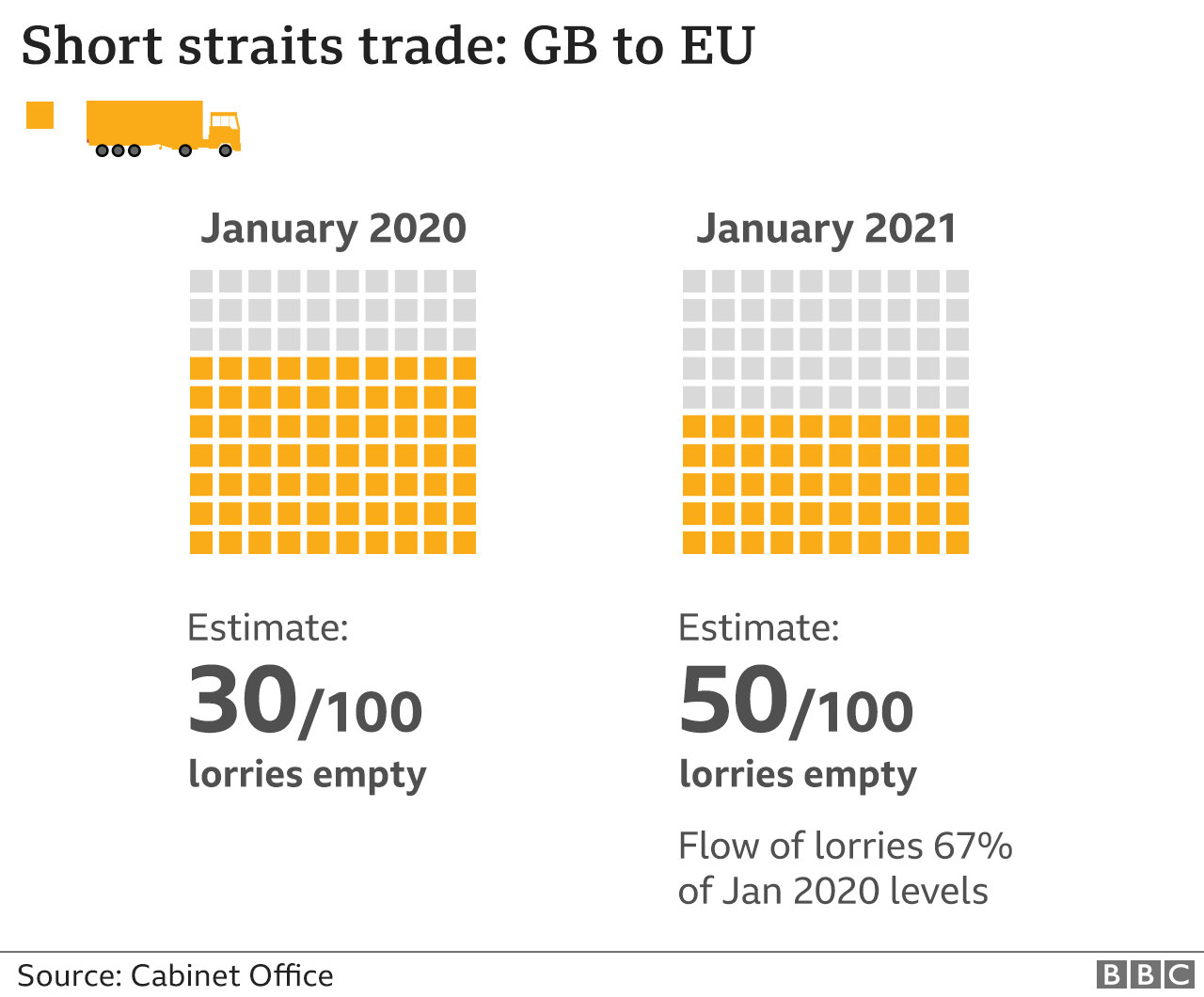 Brexit: Are freight exports to the EU back to normal? - BBC News