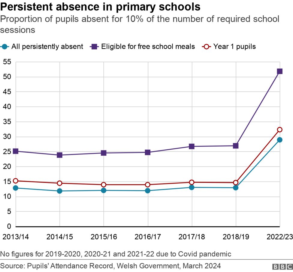 Wales primary schools: Big rise in persistent absence since Covid - BBC ...