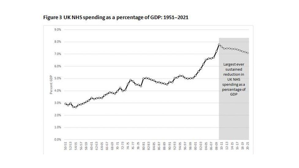 NHS spending 'to fall as share of GDP by 2020' - BBC News