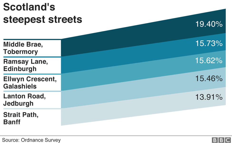 Is this Scotland's steepest street? - BBC News