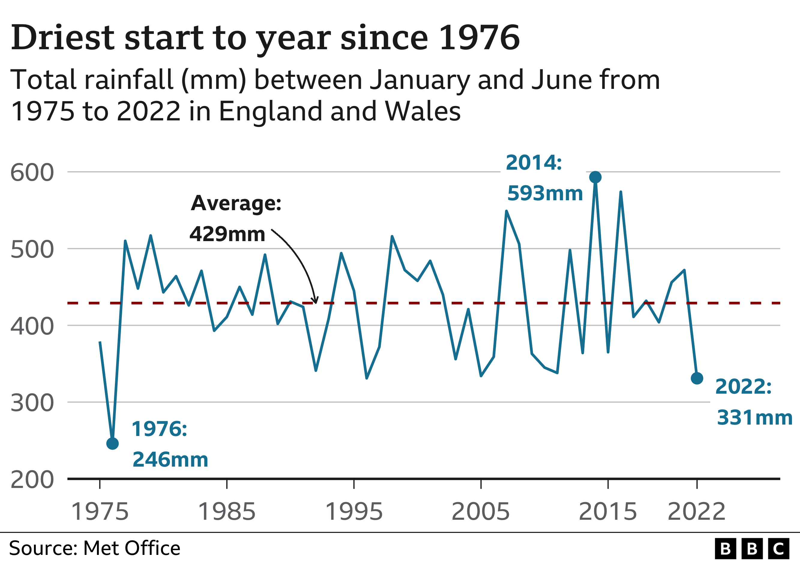 UK weather: Driest start to year in England and Wales since 1976 - BBC News