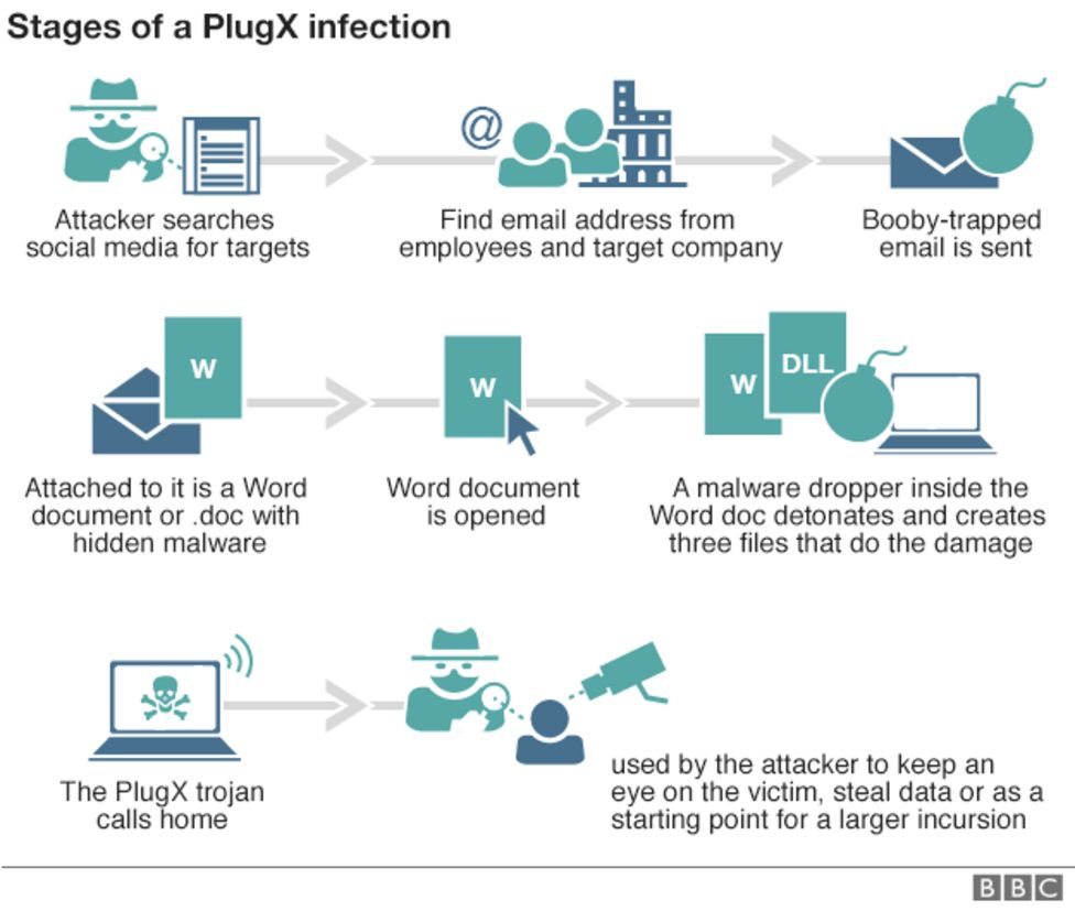 The anatomy of a nation-state hack attack - BBC News