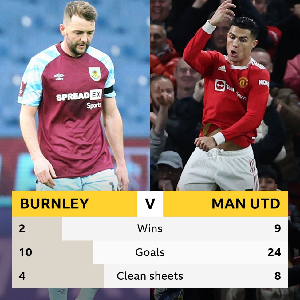 Burnley v Man Utd: Head-to-head stats - BBC Sport