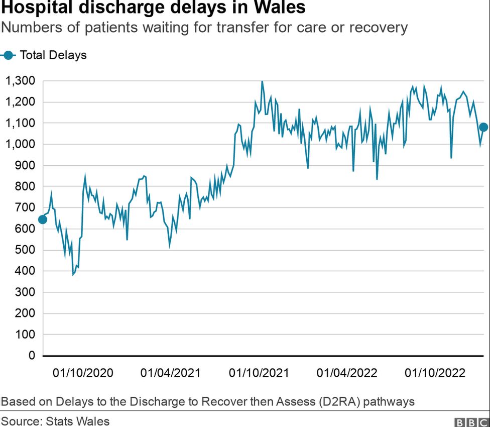 Ambulance response times: Services in Wales see record lows - BBC News