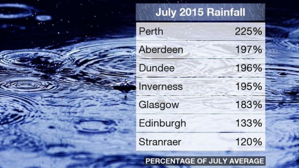 July 'almost twice as wet' as normal in parts of Scotland - BBC News