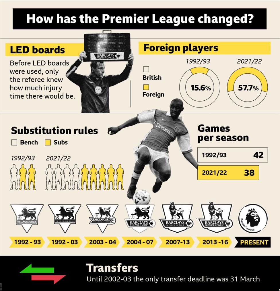 Premier League at 30: How football has changed - BBC Sport