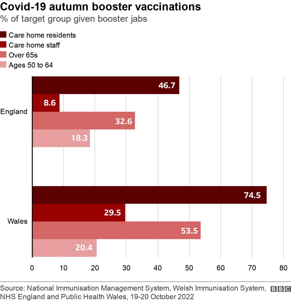 Covid: Wales autumn boosters reach more than half over-65s - BBC News