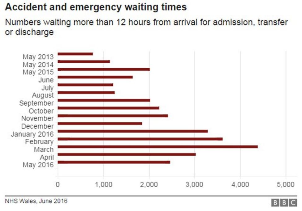 A&E waiting times improve after busiest month since 2014 - BBC News