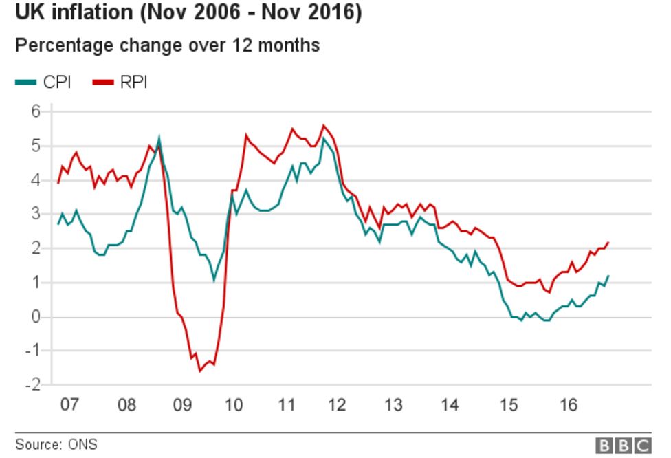 UK inflation at two-year high as clothing prices rise - BBC News